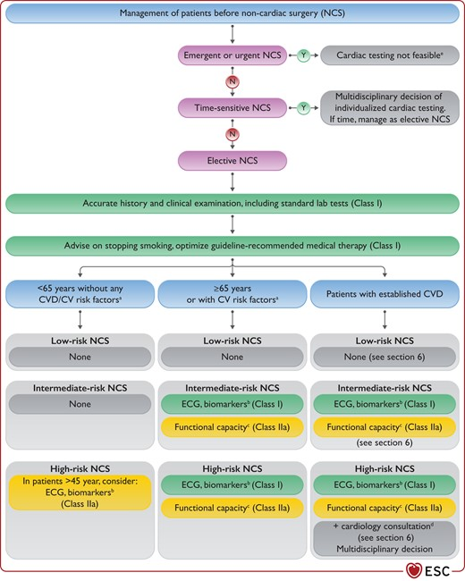 Evaluation cardiologique avant chirurgie – recommandations ESC 2022 ...